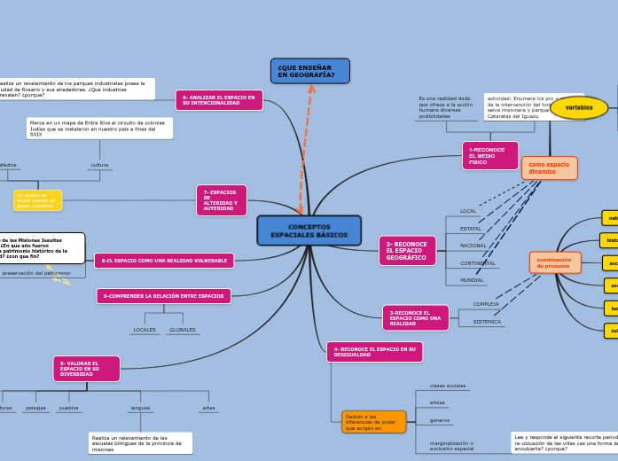 ¿QUE ENSEÑAR EN GEOGRAFÍA? - Mind Map